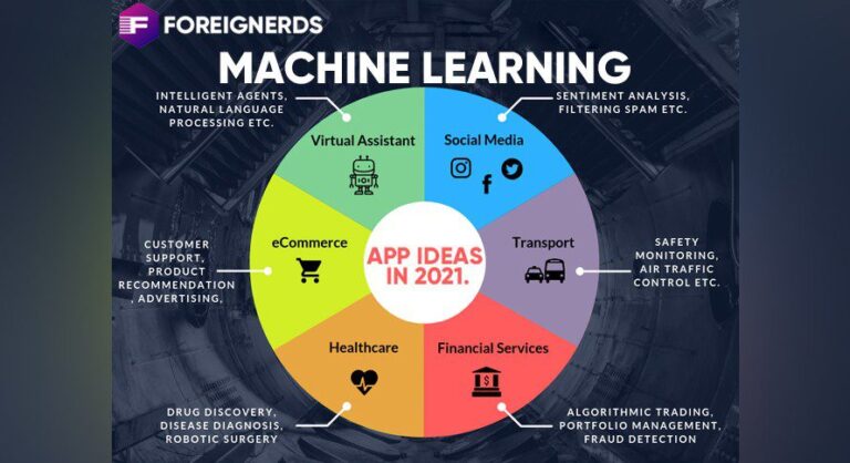 Machine Learning App Ideas in 2021