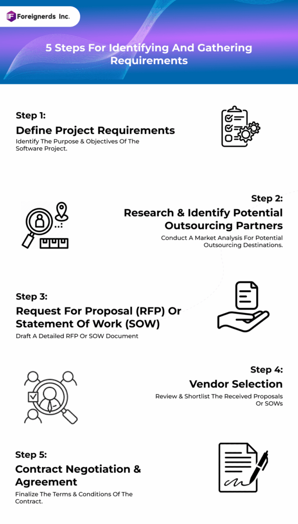 Outsourcing Custom Software Development: 8-Step Process | Digital Marketing Agency in USA